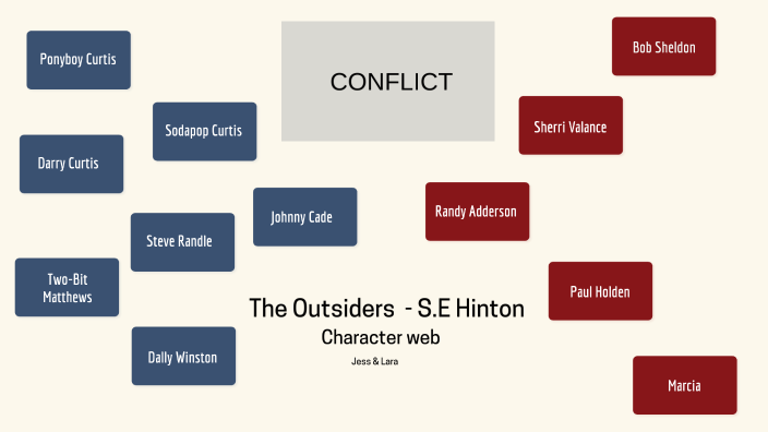 The Outsiders Character web by Lara Isaac on Prezi