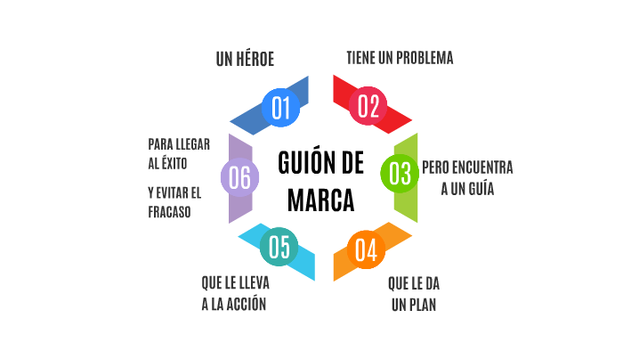 Modelo Guión de Marca by Jorge Angulo on Prezi