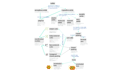 Chemistry concept map by Clara He on Prezi