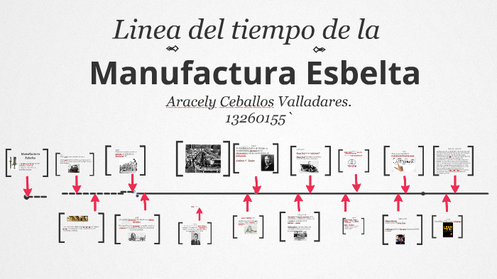 Linea del Tiempo de Manufactura Esbelta by Aracely Ceballos Valladares on Prezi