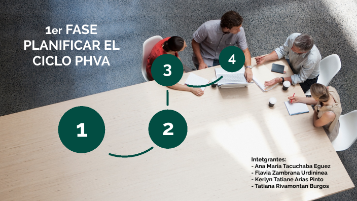 1er FASE PLANIFICAR EL CICLO PHVA by Kerlyn Arias on Prezi