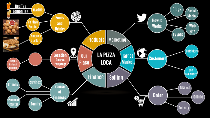 MIND MAPPING MIL by Jubal Alaine on Prezi