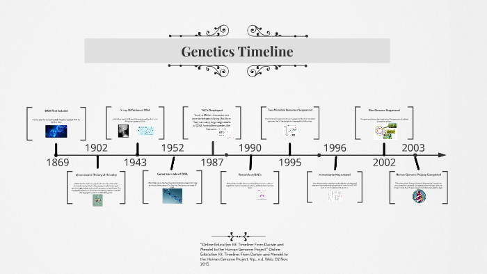 Genetics Timeline by on Prezi