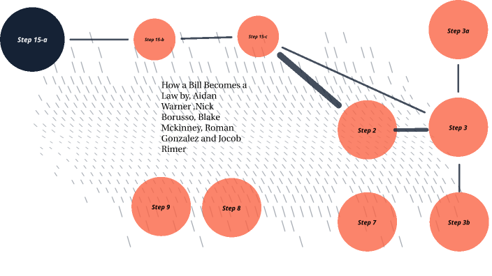 Legislative Flow Chart by Aidan Warner on Prezi