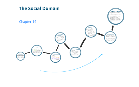 Social Domain, Chapter 14 by Sarah Olsen on Prezi