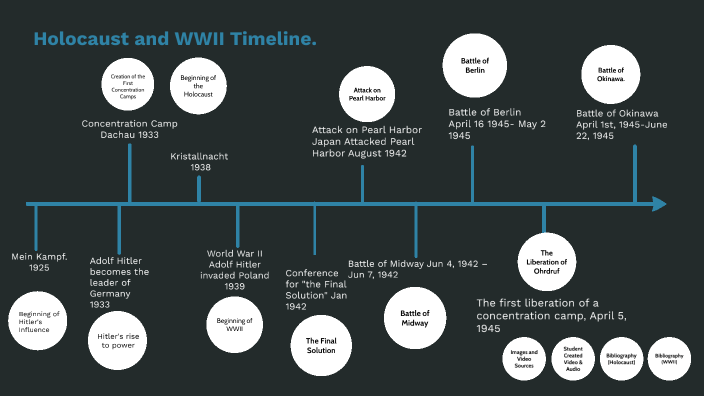 Holocaust world war timeline by Ak Anand on Prezi