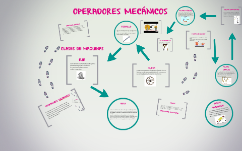 OPERADORES MECANICOS by on Prezi