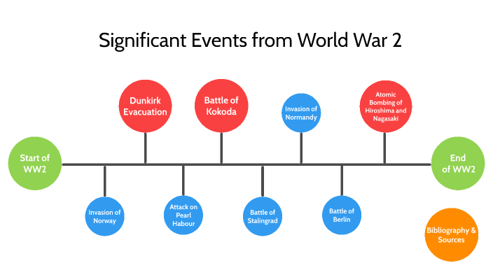 Marcus Schapel 10 - History - Timeline of Significant Events in WW2 by ...