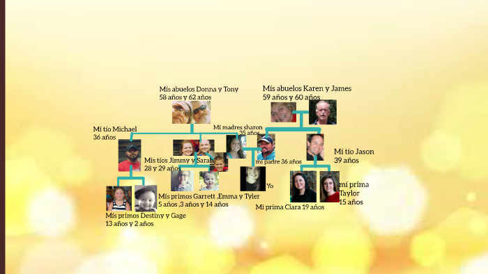 My Family Tree (Spanish) by Brianna Pitts on Prezi