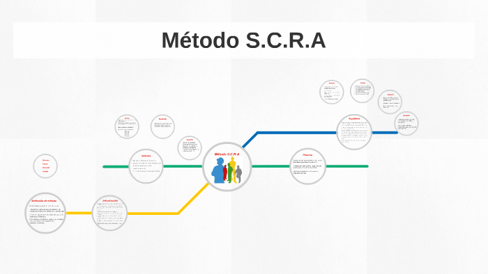 Método Scra by Didier Baeza Drake on Prezi