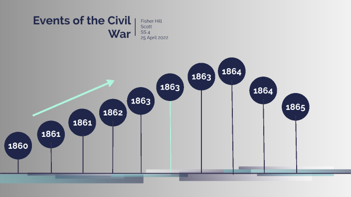 Civil War Timeline by Fisher Hill on Prezi