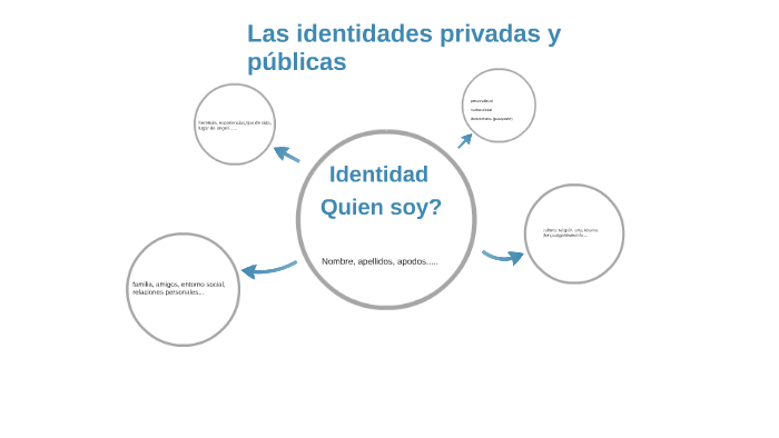 Las identidades privadas y públicas by Sra. Castan on Prezi