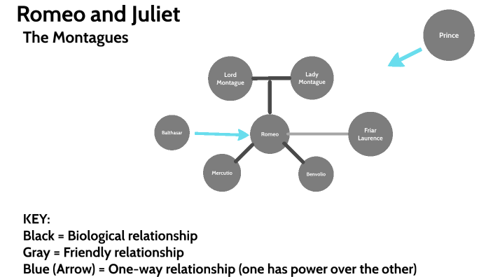 Romeo and Juliet Family Tree by Pranav Vijay on Prezi