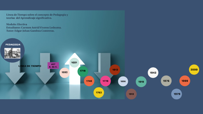 LINEA DE TIEMPO SOBRE EL CONCEPTO DE PEDAGOGIA Y TEORIAS DEL APRENDIZAJE SIGNIFICATIVO by carmen ...