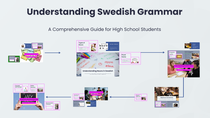 Understanding Swedish Grammar by Annie Flensburg on Prezi