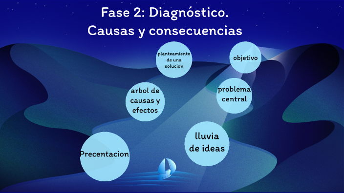 Fase 2: Diagnóstico. Causas y consecuencias by Uriel Matías Santiago on Prezi