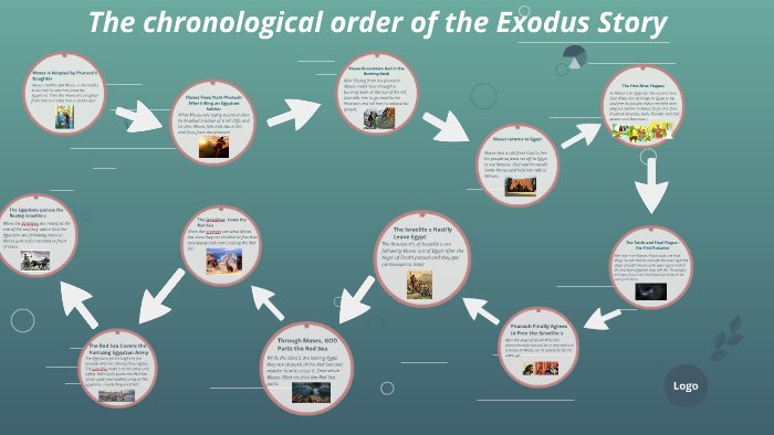 The chronological order of the Exodus Story by Ashleigh Moore on Prezi