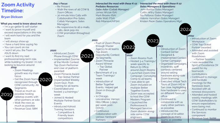 Zoom Activity Timeline: Bryan Dickson by Bryan Dickson on Prezi