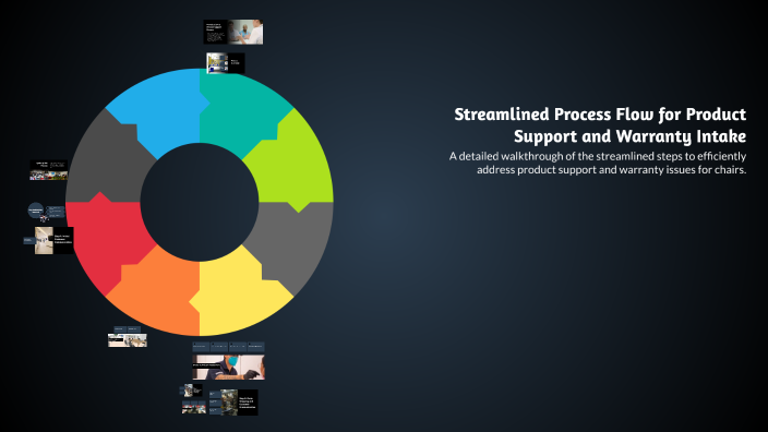 Streamlined Process Flow for Product Support and Warranty Intake by ...