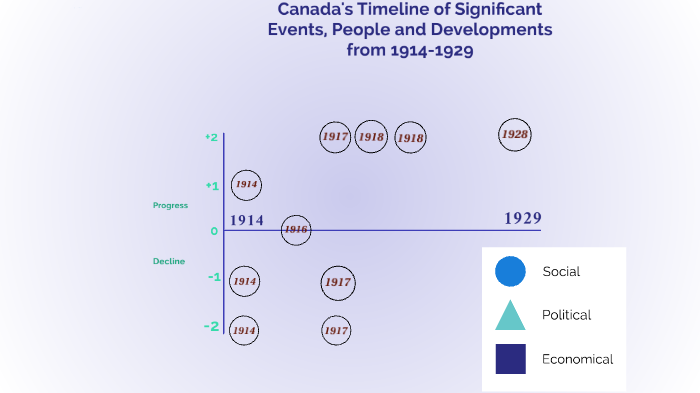 Progress and Decline Timeline 1914-1929 by julia chiarot on Prezi
