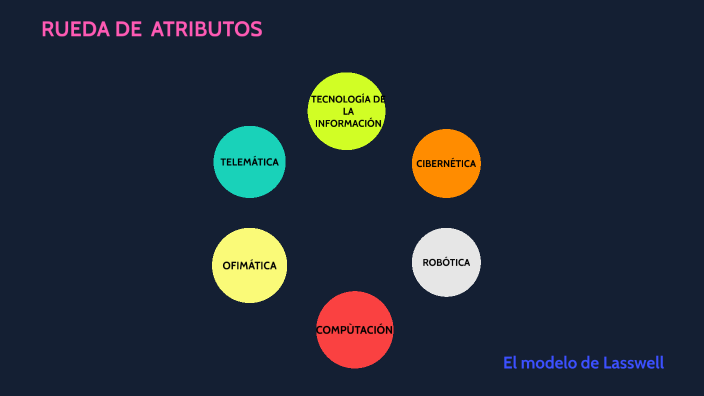 RUEDA DE ATRIBUTOS by Isabel Lara on Prezi