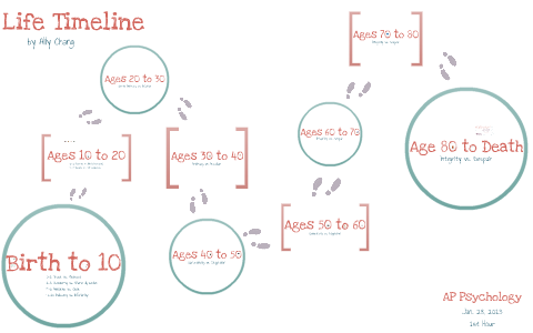 AP Psych: Life Timeline by Ally Chang on Prezi