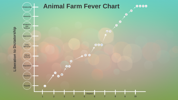 Animal Farm Fever Chart by Amora Sonnenberg on Prezi