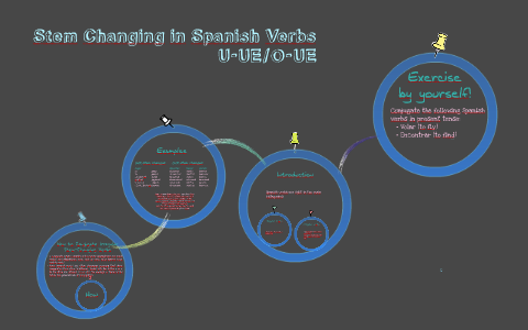 Stem Changing in Spanish Verbs by Paula Barburas on Prezi