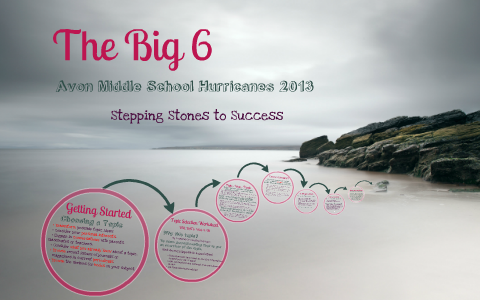 AMS Hurricanes Big 6 Process by Ms. Cannella on Prezi