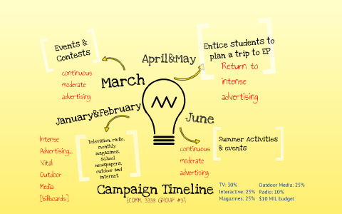 Integrated Marketing Campaign Timeline by daniel bravo on Prezi