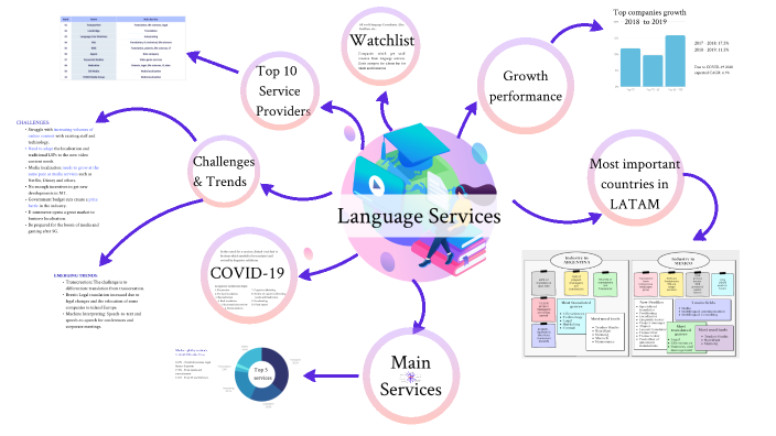 Language Services Mind Map by Laura Muñoz Amaya on Prezi