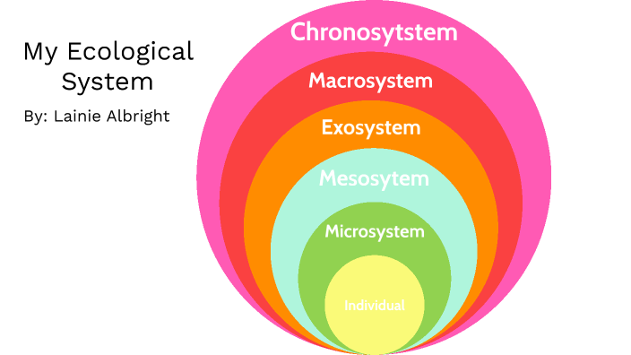 Bronfenbrenner Ecological Model by Lainie Albright on Prezi