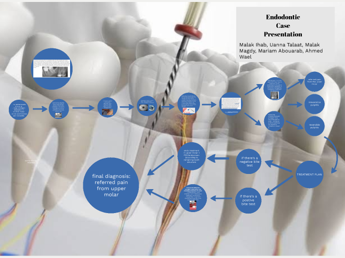 Endo case presentation by uanna samaan on Prezi