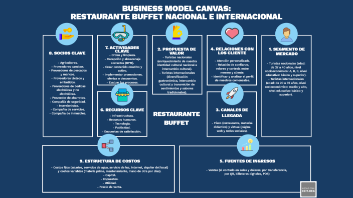 BUSINESS MODEL CANVAS - RESTAURANTE BUFFET by Rut Acuña on Prezi