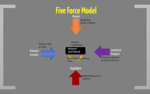 The Five Force Model by on Prezi