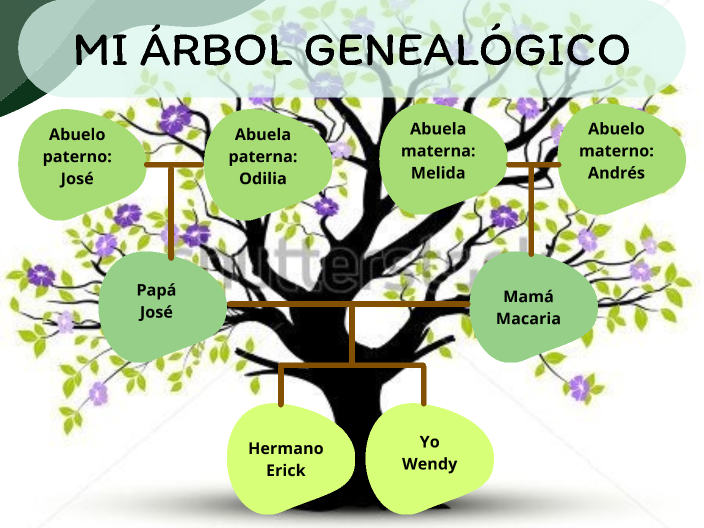 MI ÁRBOL GENEALÓGICO by WENDY SARAHI DE LA CRUZ PEREZ on Prezi