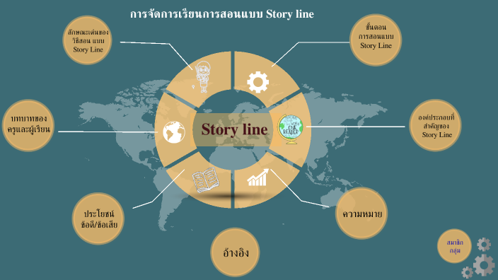 การจัดการเรียนการสอนแบบ Story line by วสิน ธีรกิตวาณิชสกุล on Prezi