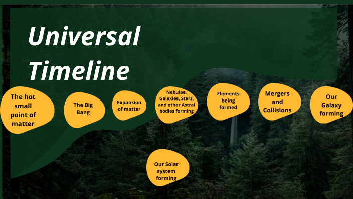 universal timeline by An'Nya Copeland on Prezi
