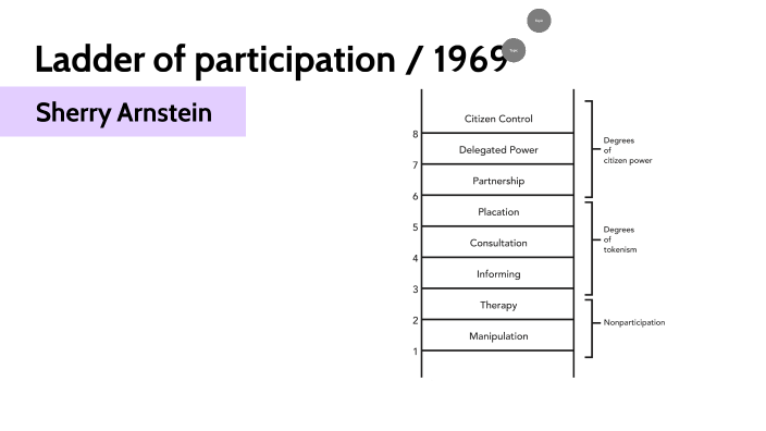 Ladder of participation by Victor Fitamant on Prezi