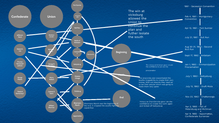 Civil War Concept Map by Benjamin Watson on Prezi