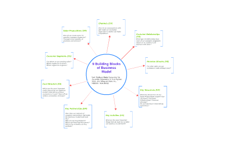 9 Building Blocks of Business Model by Aslihan Duman on Prezi