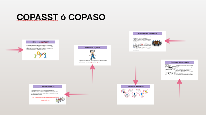 COPASST ó COPASO by on Prezi