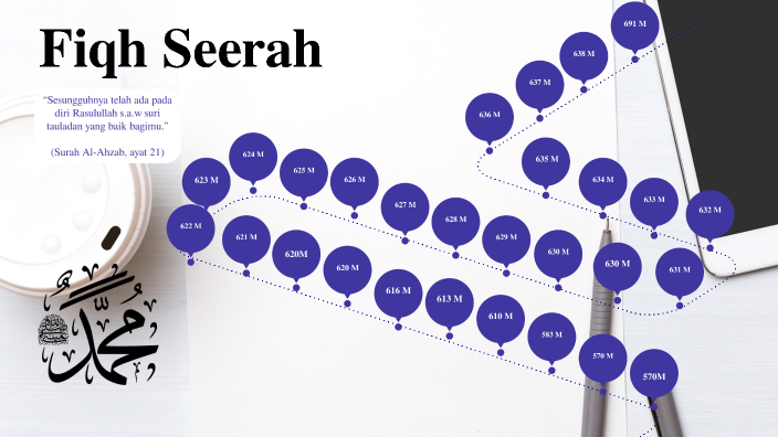 Timeline Fiqh Seerah by Farah Nuraina on Prezi