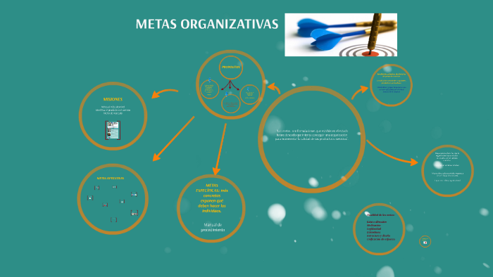 METAS ORGANIZACIONALES by Maria Jose Demarque on Prezi