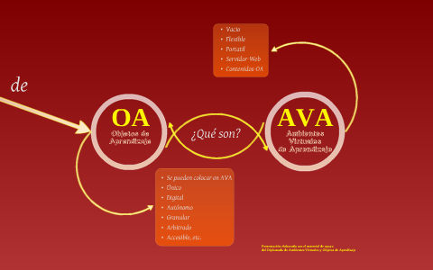 Qué es AVA by Alberto Ordaz on Prezi