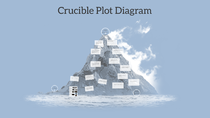 Crucible Plot Diagram by Brittany Swinson on Prezi Crucible Plot Diagram by Brittany Swinson on Prezi