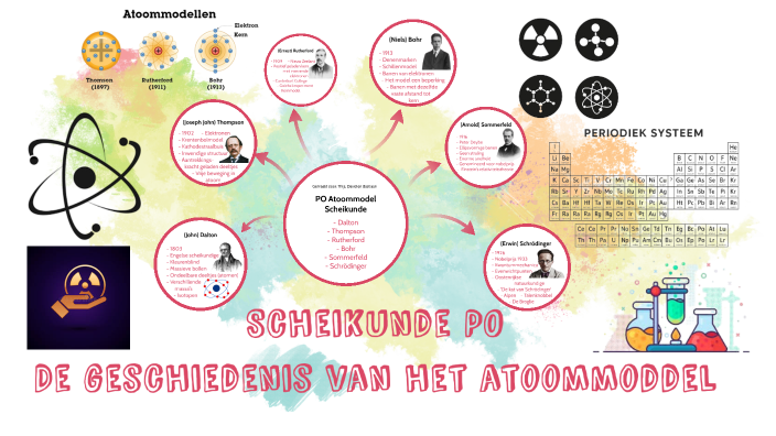 Scheikunde PO De geschiedenis van het atoommoddel by Bastiaan Terpstra ...
