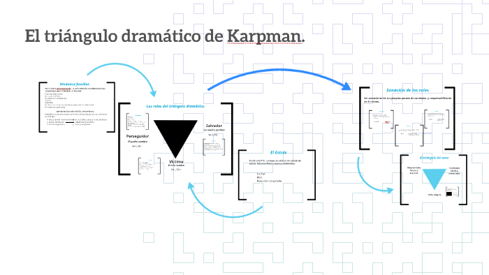 El triángulo dramático de Karpman. by Cristina París Manby on Prezi