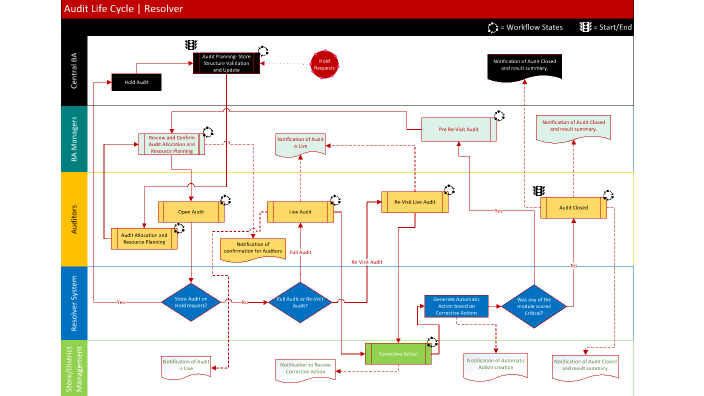 Retail Audit Life Cycle by imran Chowdhury on Prezi