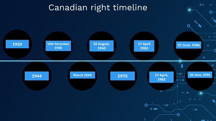 Canadian right timeline by Ikjyot gill on Prezi